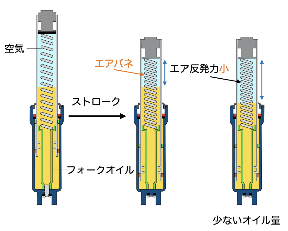 フロントフォークからのオイル漏れは危険?影響と修理方法を解説