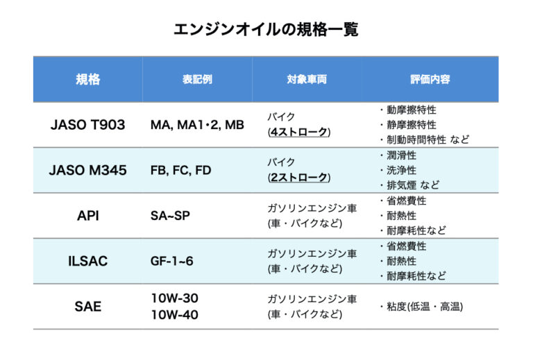 バイク用エンジンオイルおすすめ9選|規格・種類・粘度から選び方を解説